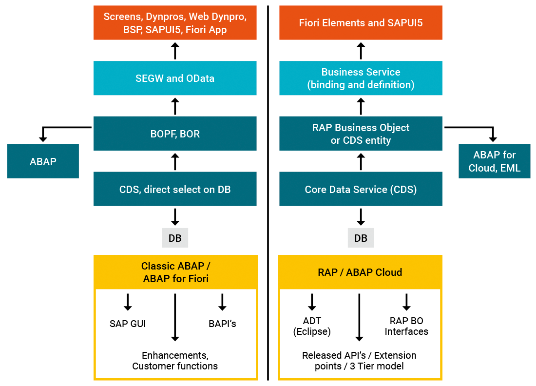 ABAP Cloud and RAP - All about SAP Fiori